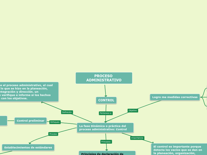 PROCESO ADMINISTRATIVO_CONTROL - Mind Map